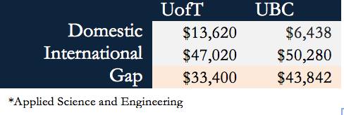 Op-ed: UBC’s tuition plan just doesn’t add up